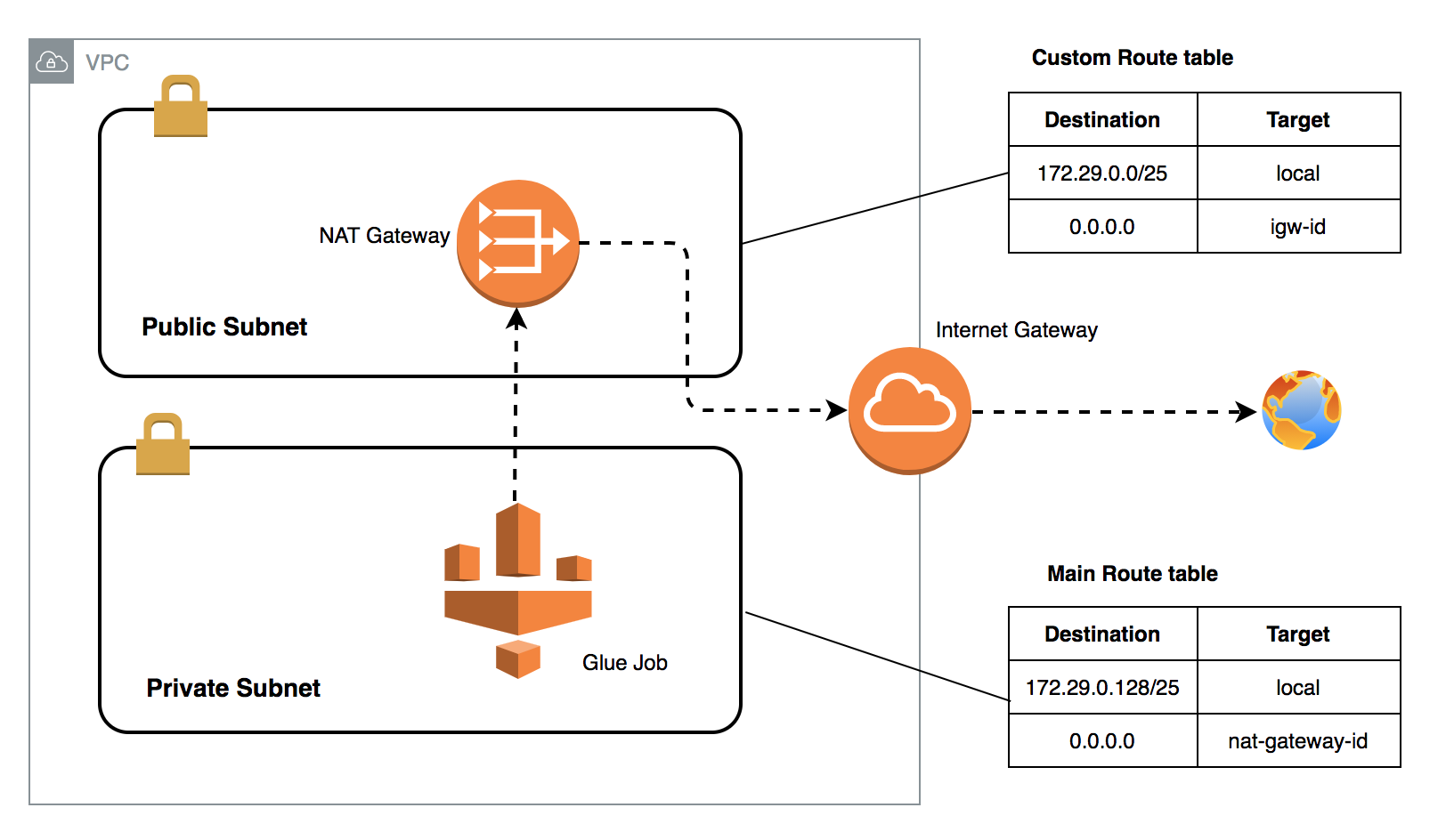 How to use AWS Glue With external libraries in a private VPC | Insights from the Kablamo Team.