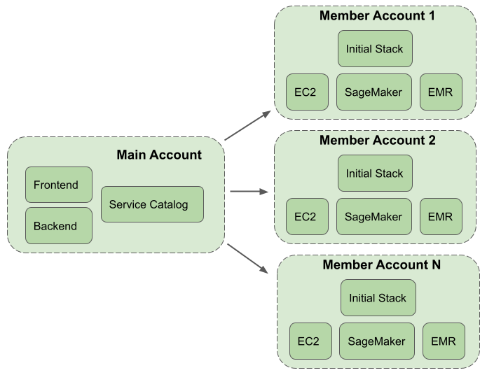 Seven features we added to a basic configuration of Service Workbench ...
