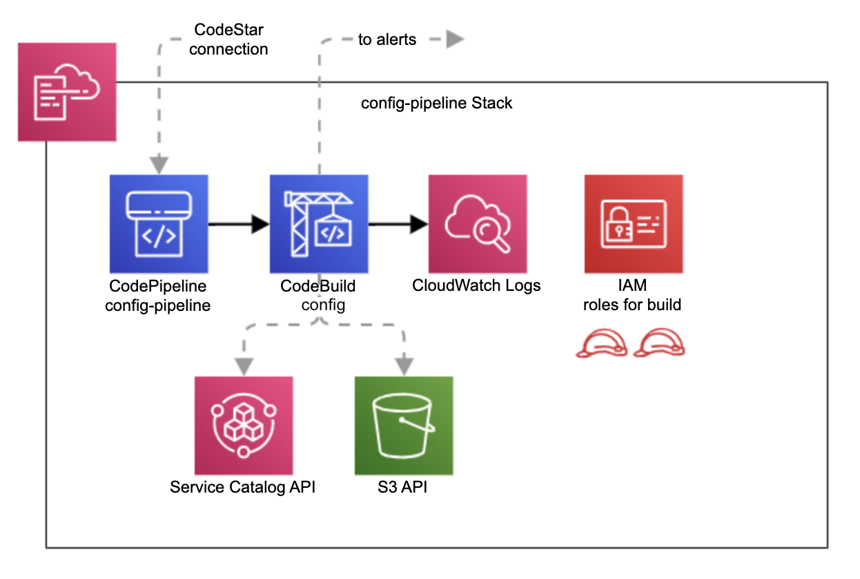 Seven features we added to a basic configuration of Service Workbench ...