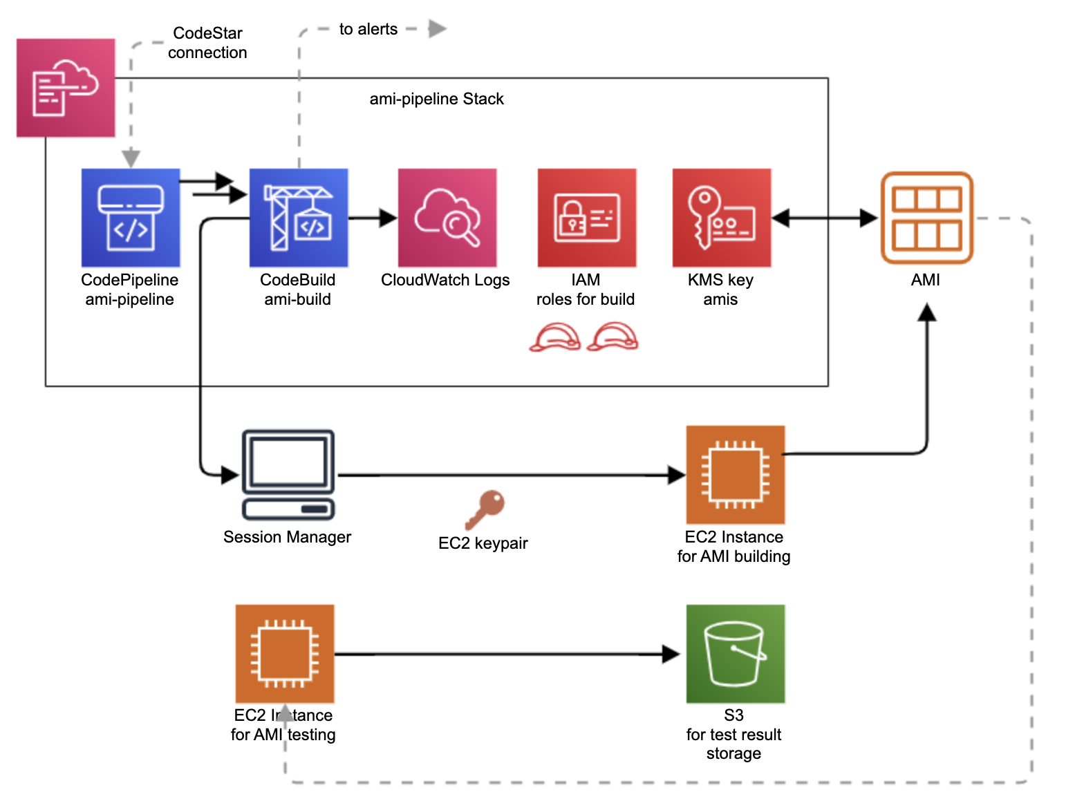 Seven features we added to a basic configuration of Service Workbench ...